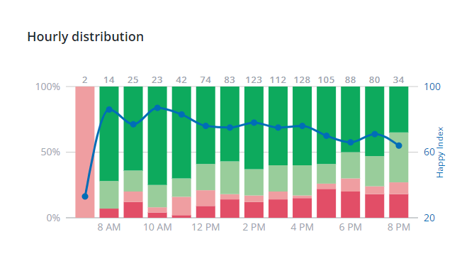 Hourly and day of the week distribution widgets