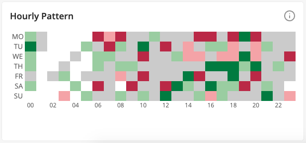 Hourly and weekly pattern widgets