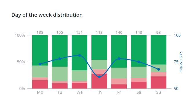 Hourly and day of the week distribution widgets