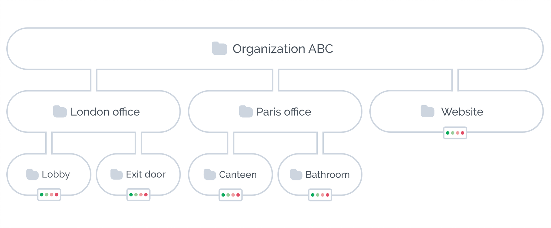 Create new experience points (location) or groups