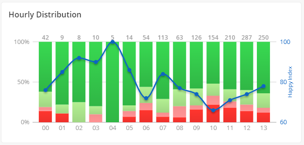 Hourly and weekly distribution widgets