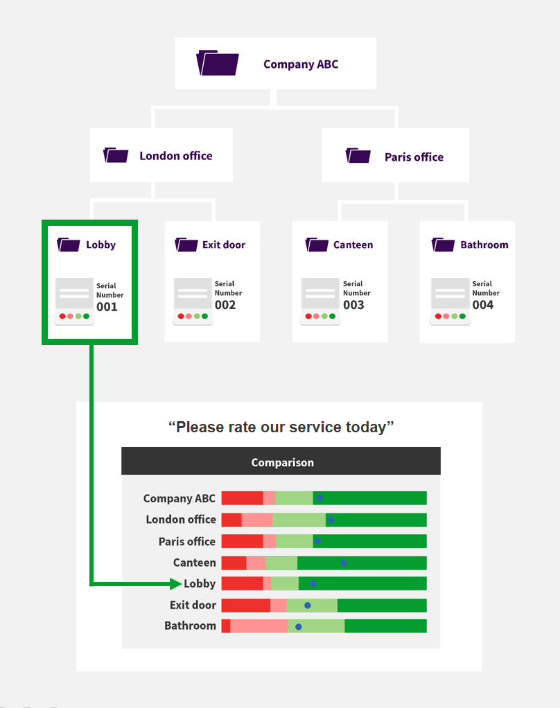 HappyOrNot Analytics and its main components